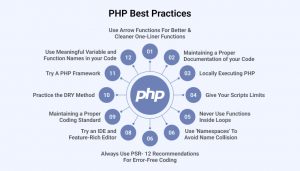 Top 12 PHP Best Practices for Web Developers - eTatvaSoft