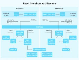How React Storefront Can Help E-commerce Business - eTatvaSoft