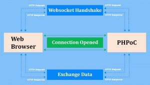 How to Make a Simple Chat Application using PHP Websocket - eTatvaSoft