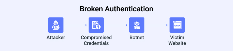What is Web Application Security? - eTatvaSoft