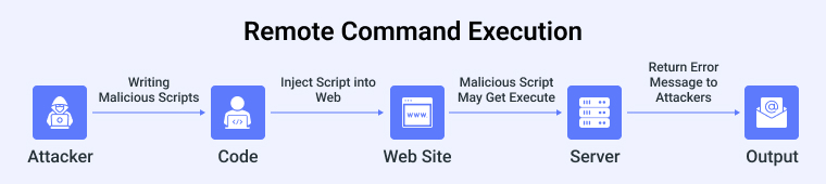 What is Web Application Security? - eTatvaSoft