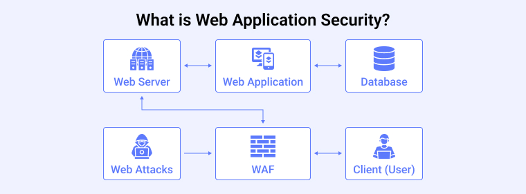 What is Web Application Security? - eTatvaSoft
