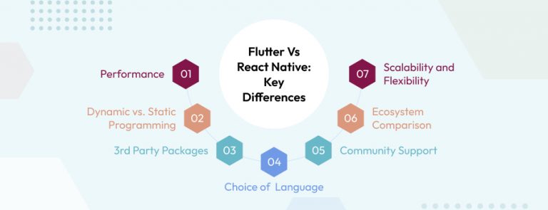 Flutter vs React Native: Which one to Choose for Your Next Project ...
