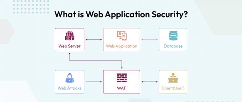 What is Web Application Security? - eTatvaSoft